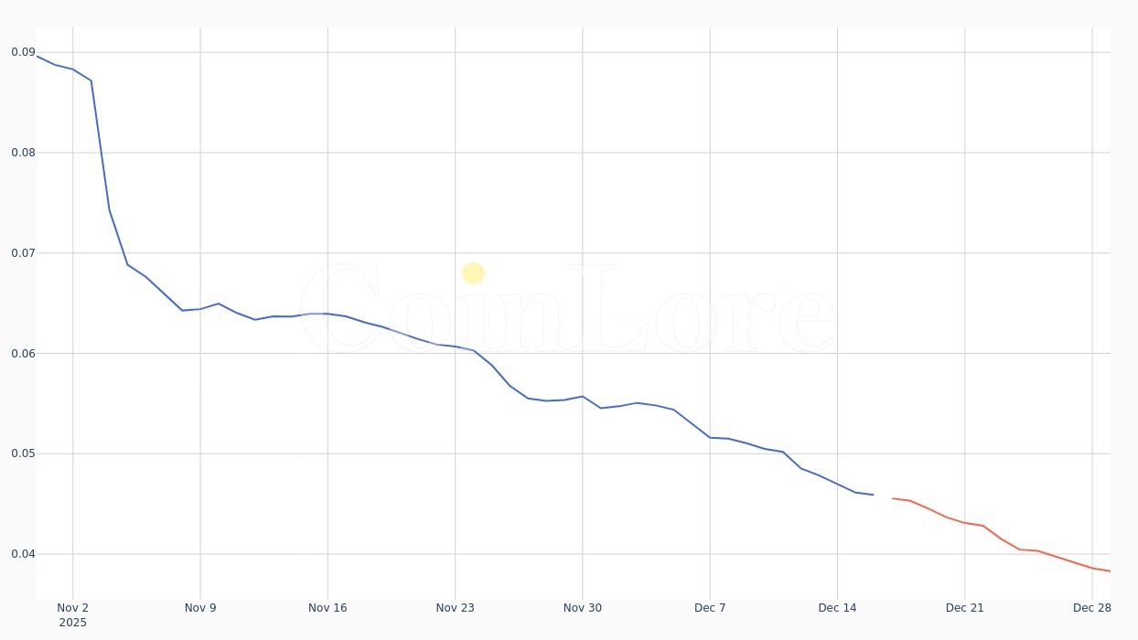 Venom kısa vadeli fiyat tahmini