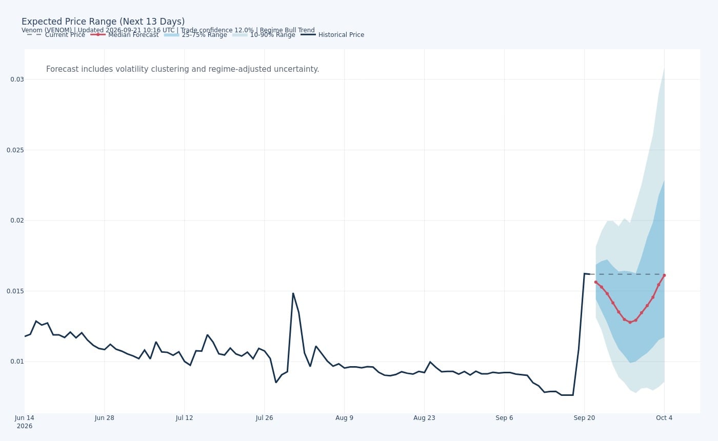 Venom price forecast next 13 days with confidence range and prediction bands