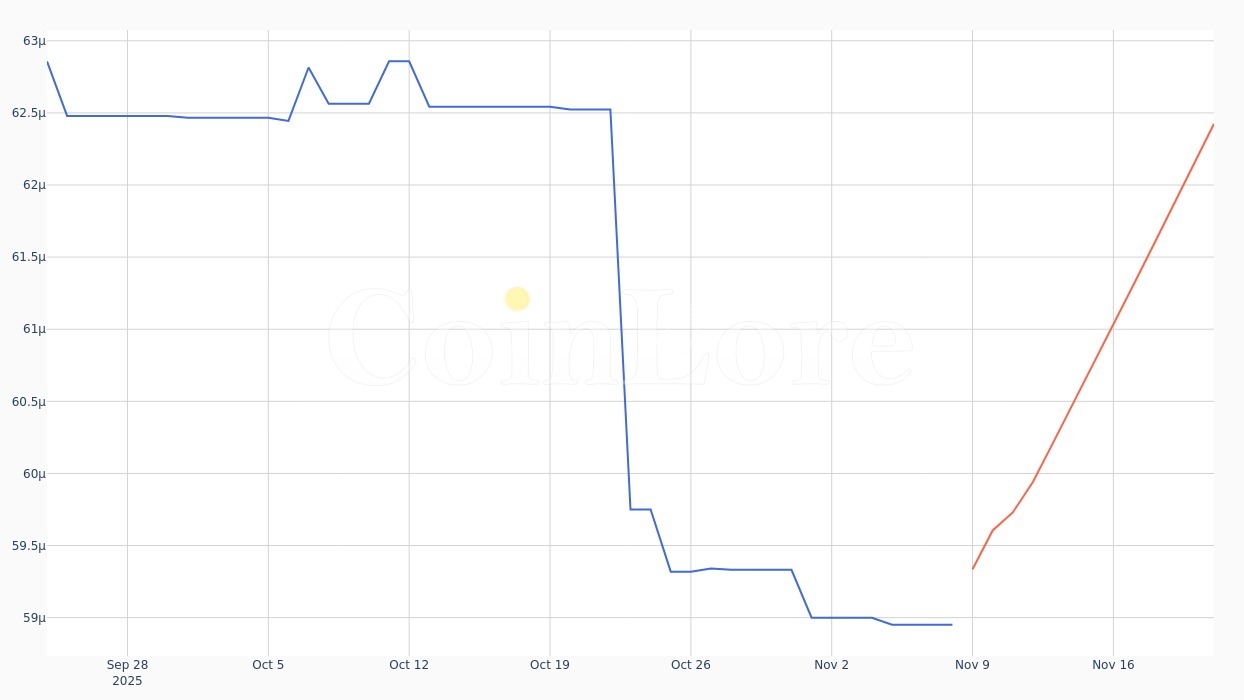 Vention short-term price prediction