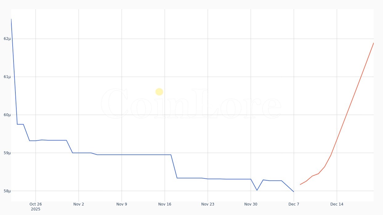 Vention short-term price prediction