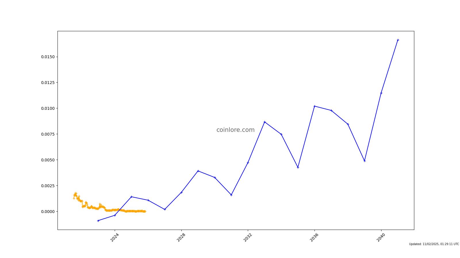Venus Reward Token долгосрочные прогноз курса