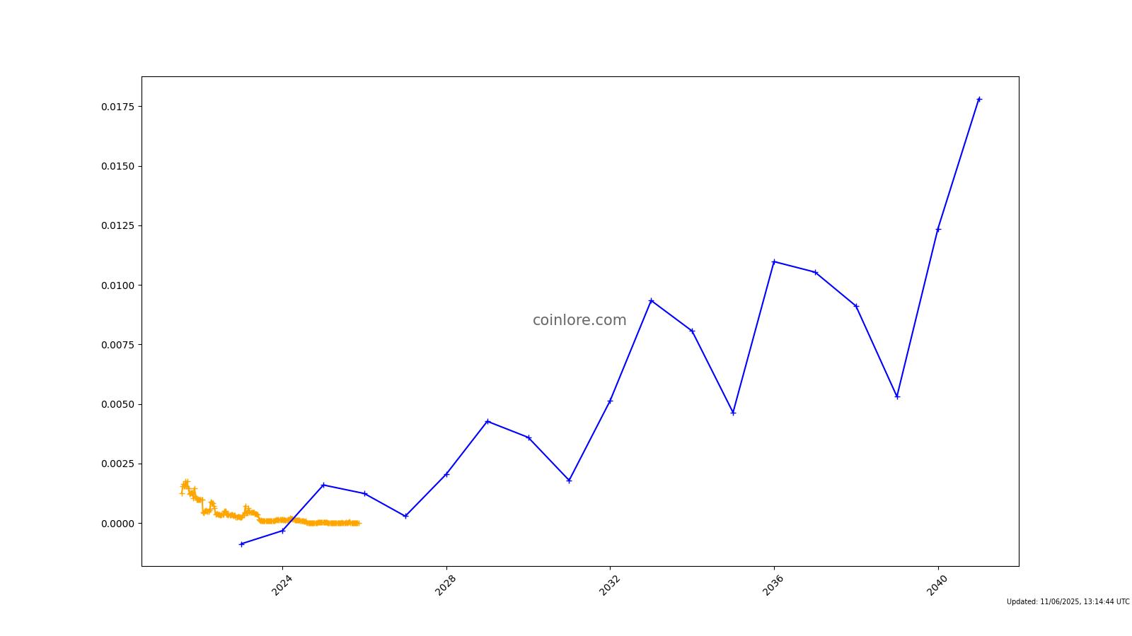 Venus Reward Token price prediction long-term