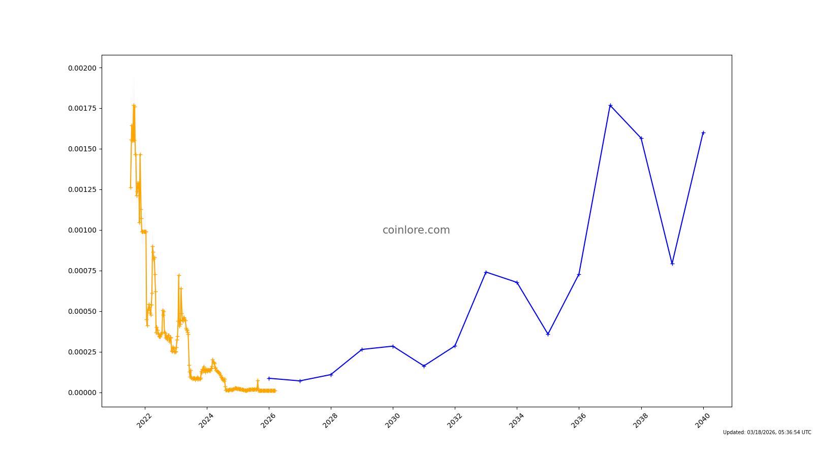 Venus Reward Token долгосрочные прогноз курса