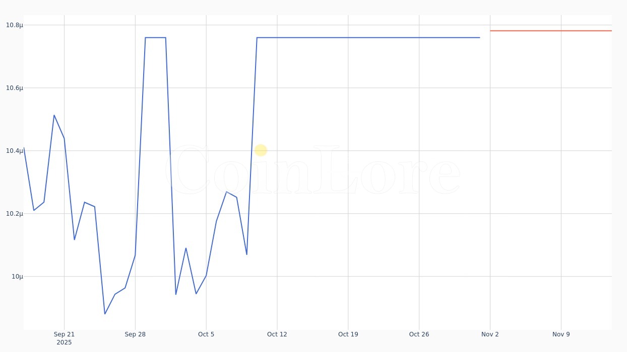 Venus Reward Token краткосрочный прогноз курса