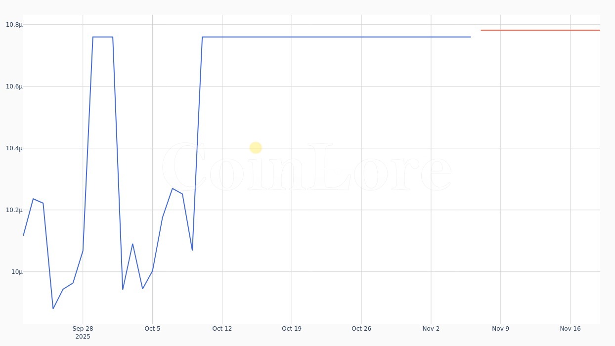 Venus Reward Token short-term price prediction