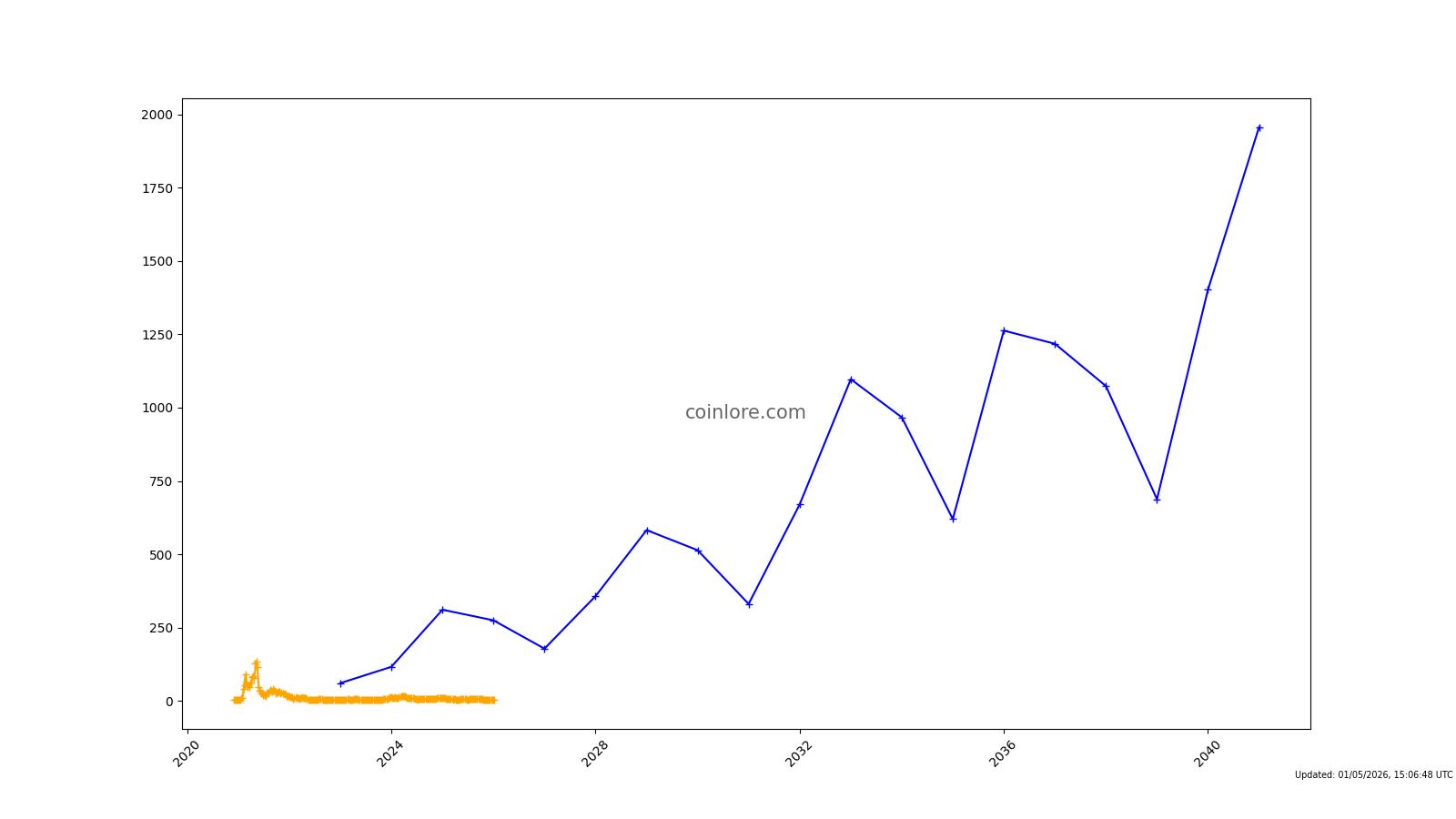 Predicción del precio de Venus a largo plazo