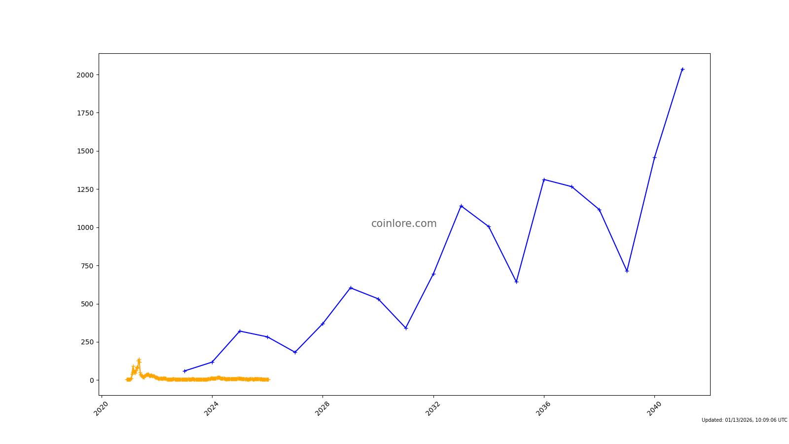 Venus долгосрочные прогноз курса
