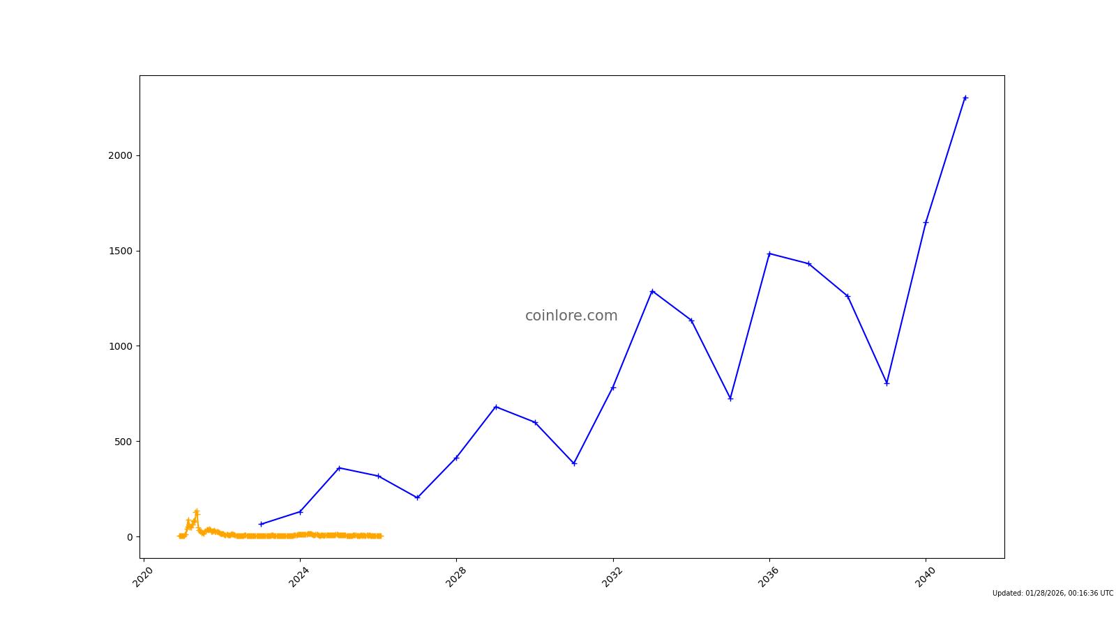 Venus долгосрочные прогноз курса