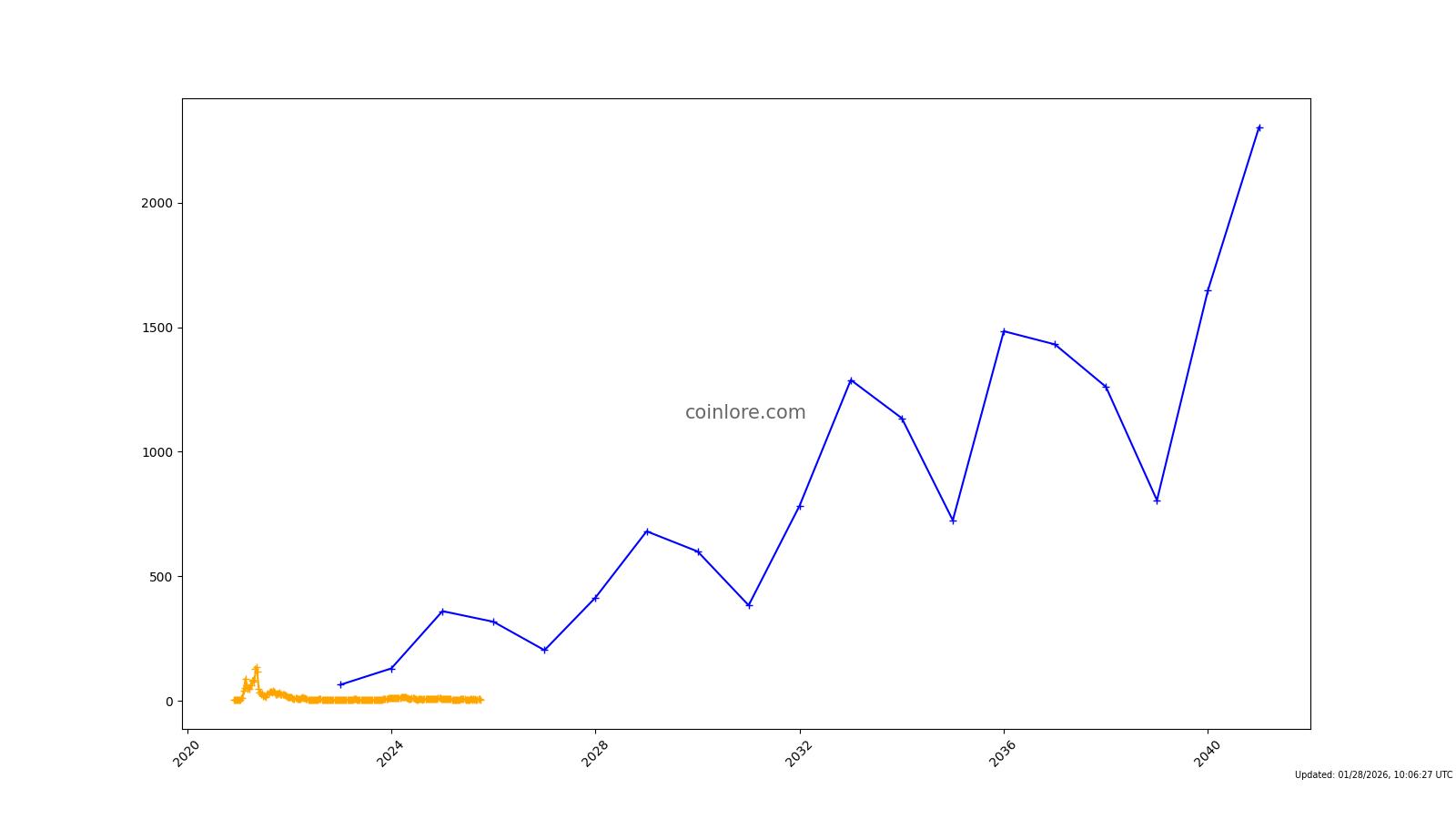 Venus uzun vadeli fiyat tahmini