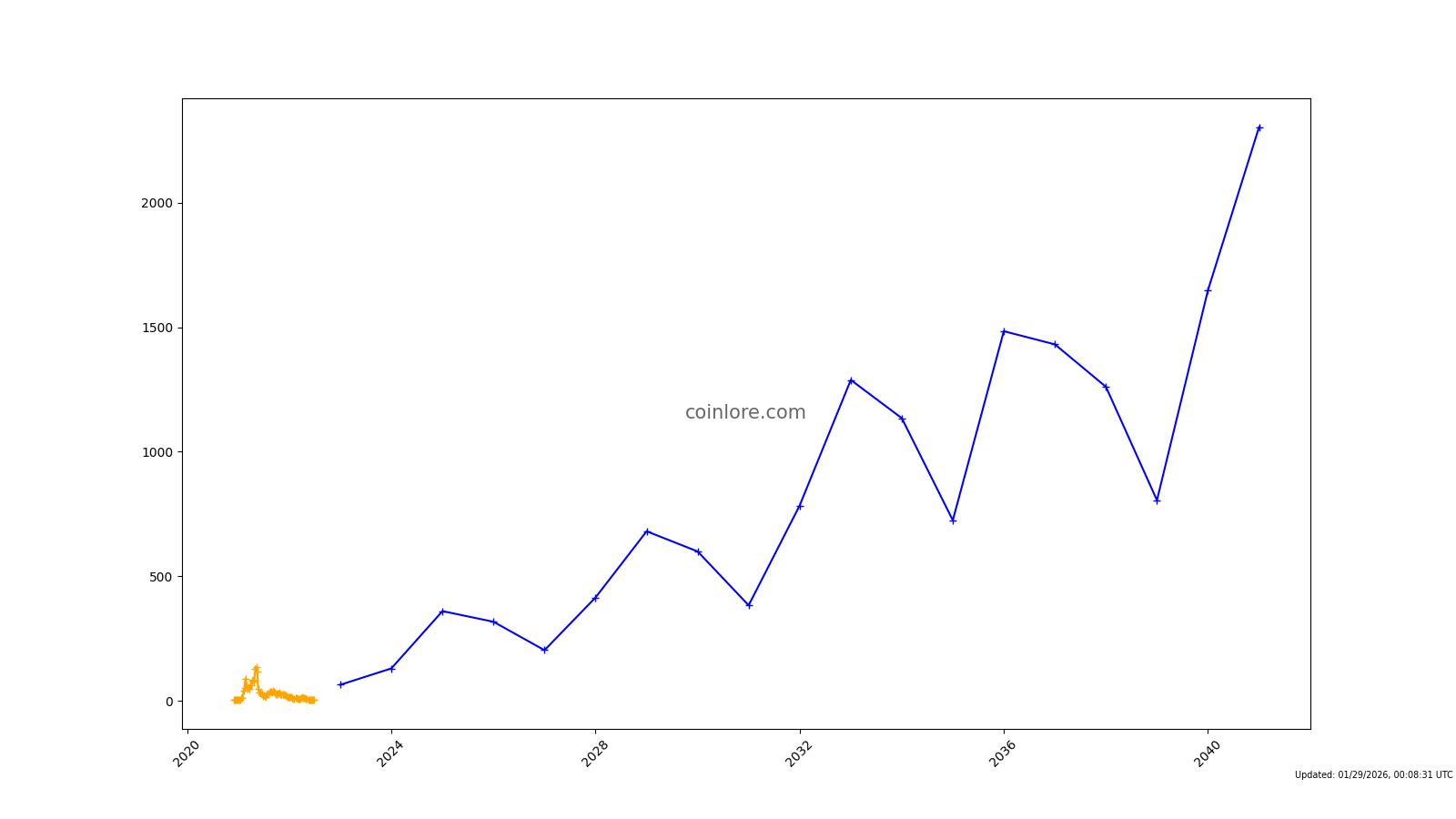 Venus долгосрочные прогноз курса
