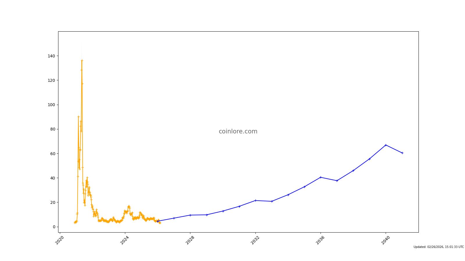 Predicción del precio de Venus a largo plazo