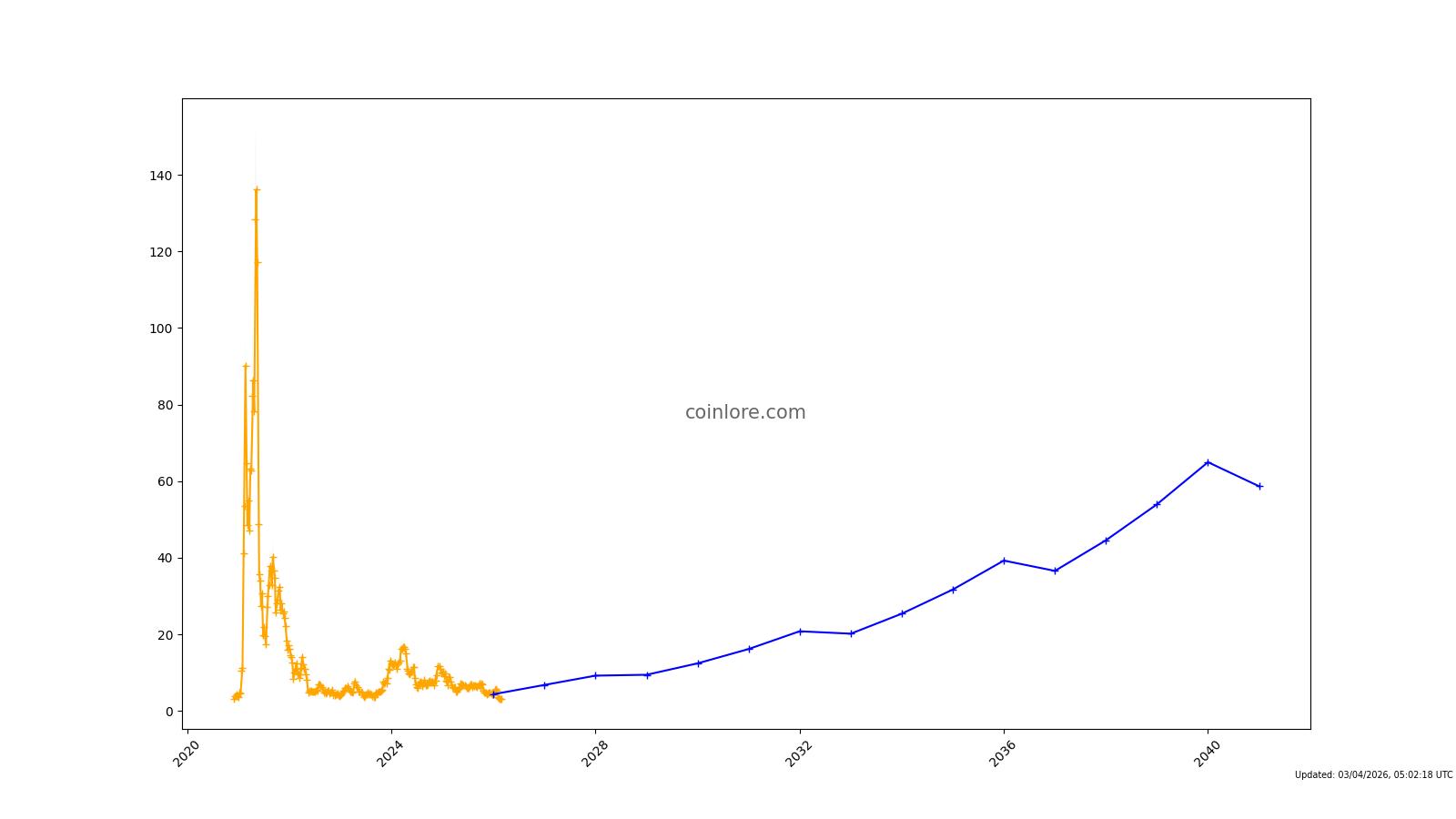 Venus долгосрочные прогноз курса