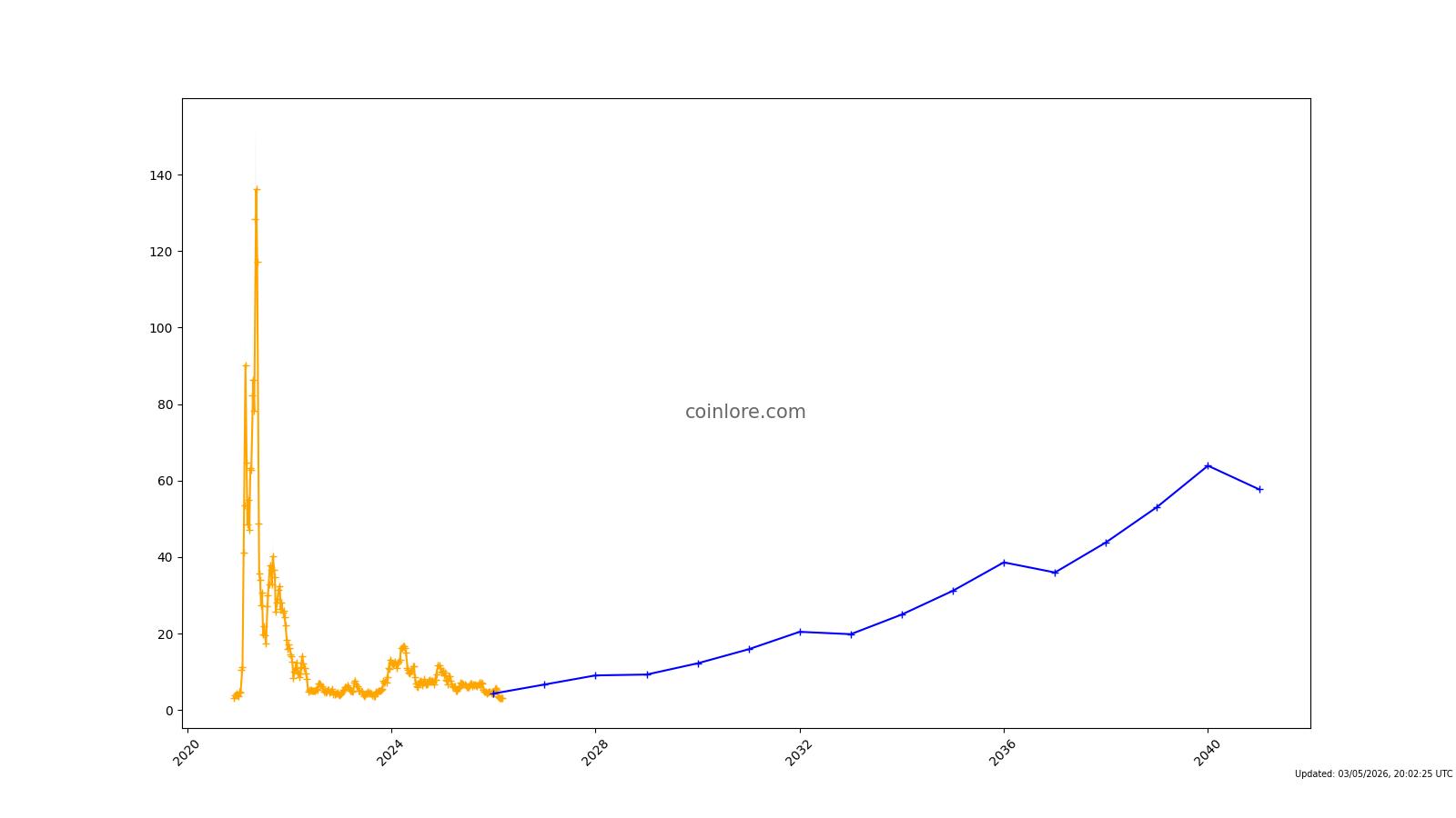 Venus долгосрочные прогноз курса