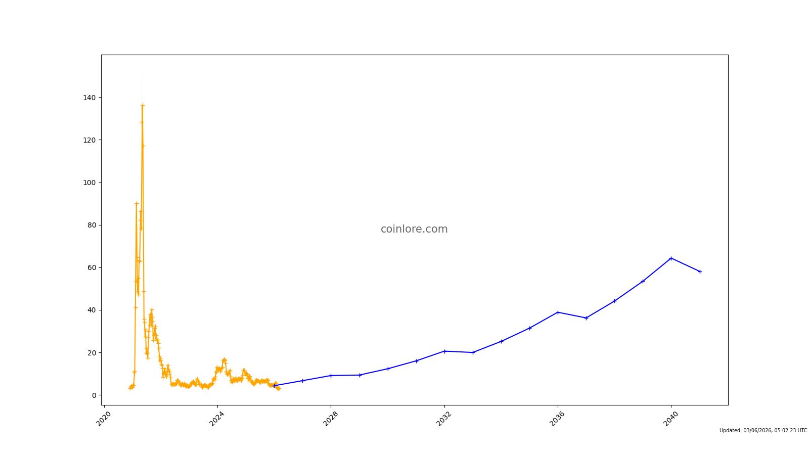 Venus долгосрочные прогноз курса