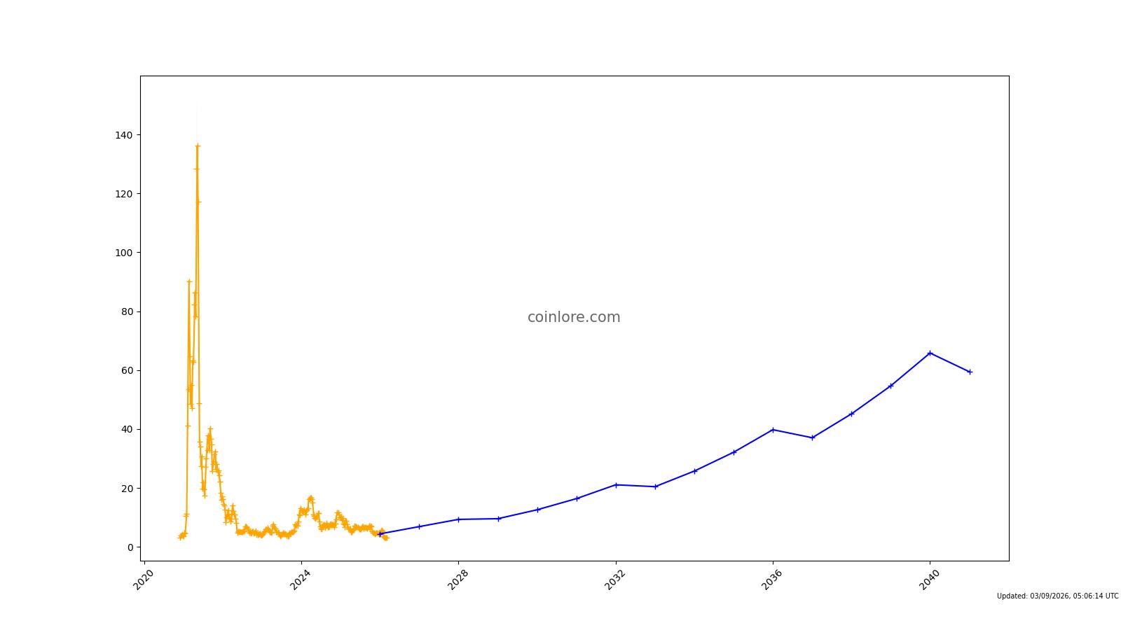Predicción del precio de Venus a largo plazo