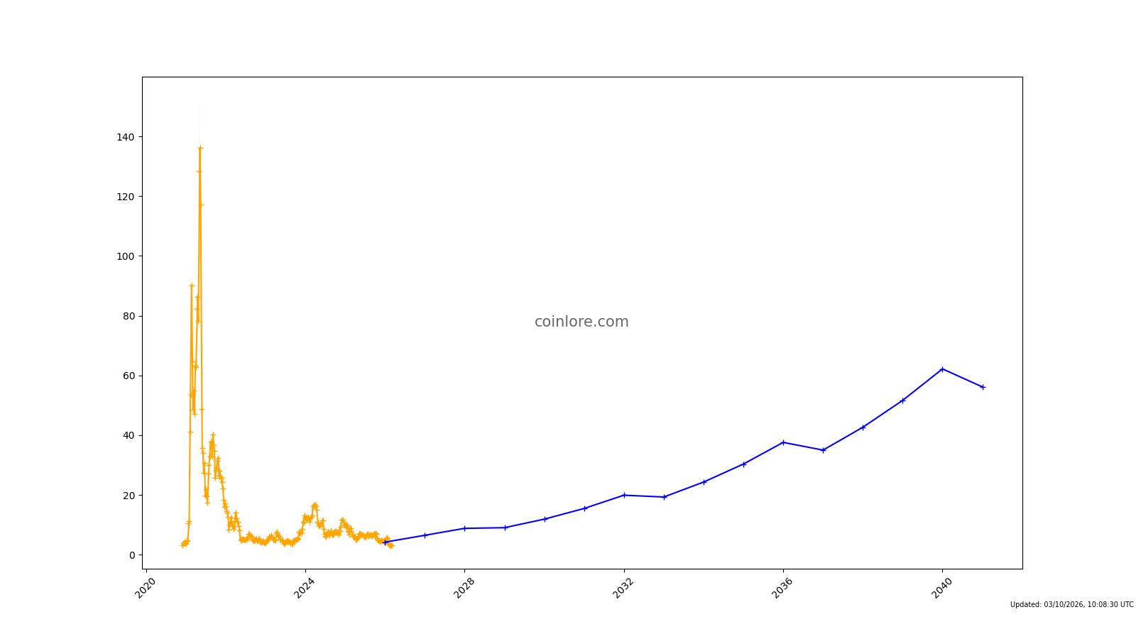 Venus долгосрочные прогноз курса