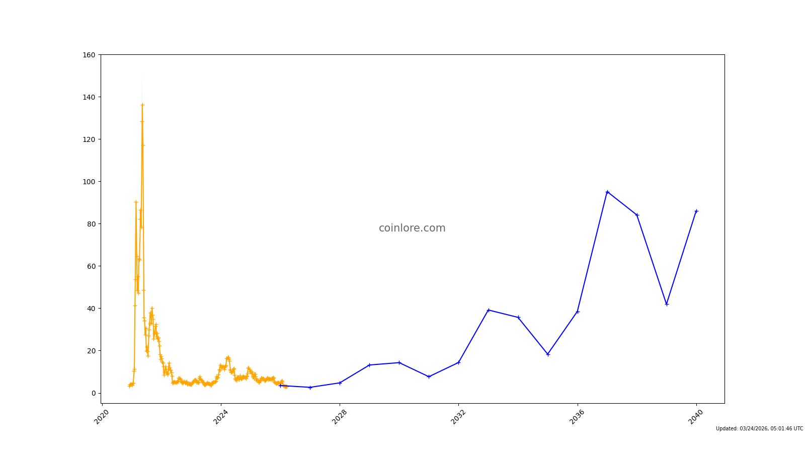 Venus долгосрочные прогноз курса
