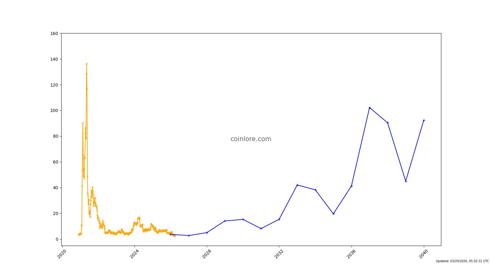 Venus долгосрочные прогноз курса
