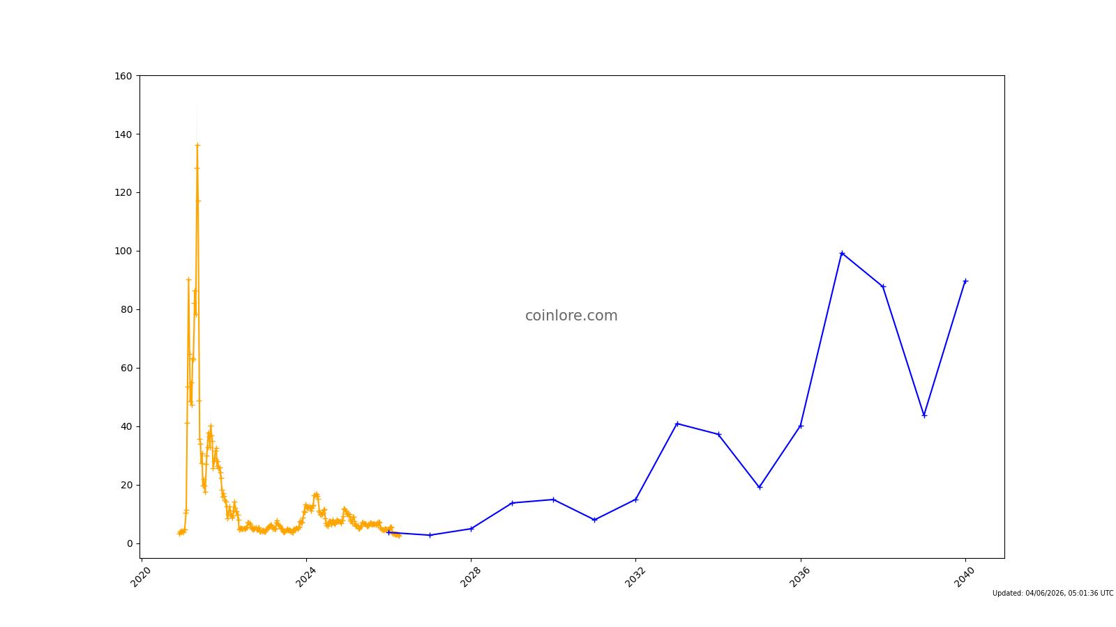 Predicción del precio de Venus a largo plazo