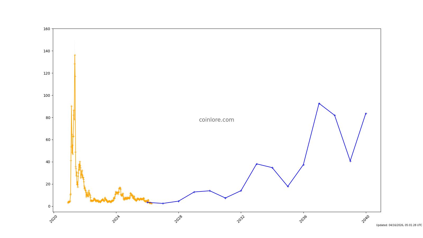 Predicción del precio de Venus a largo plazo
