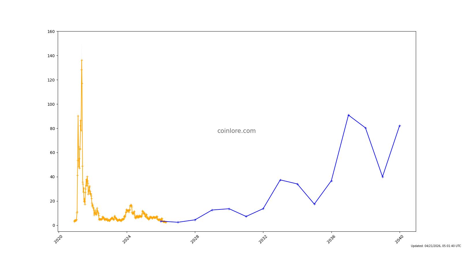 Venus долгосрочные прогноз курса