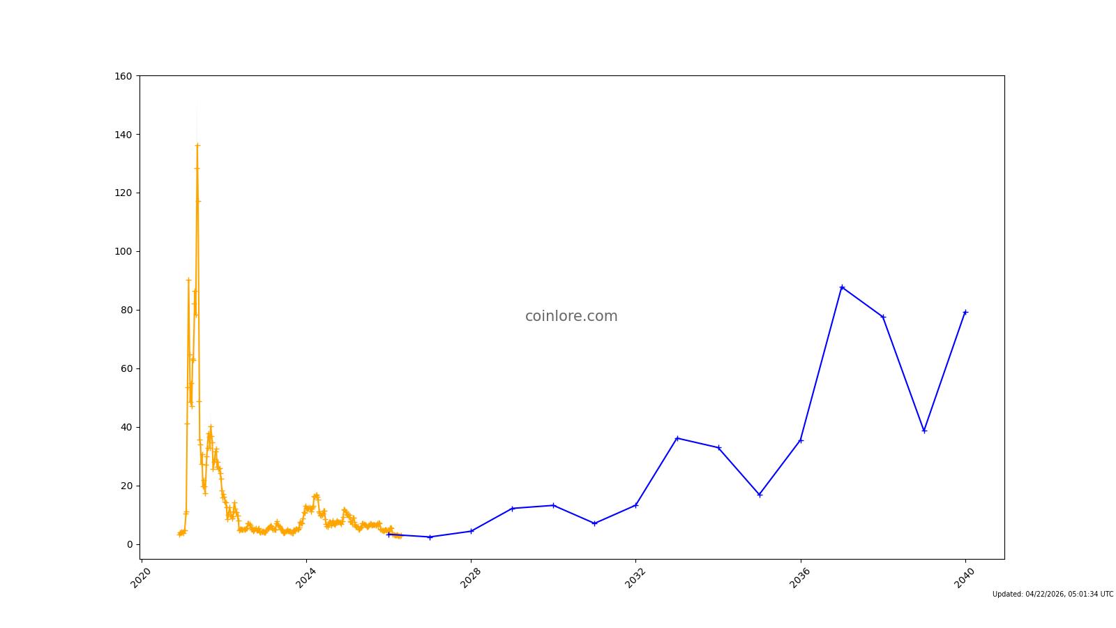 Venus долгосрочные прогноз курса