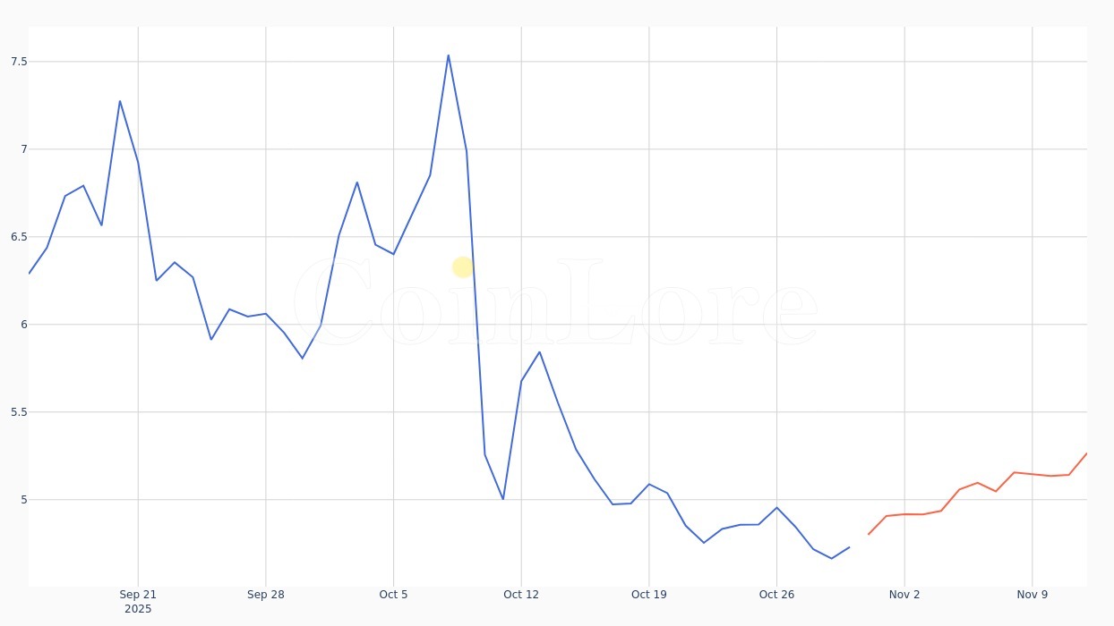 Venus kurzfristige Kurs prognose
