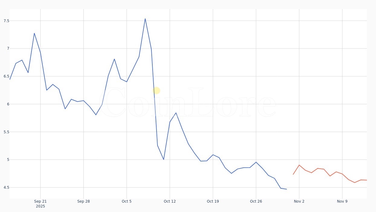 Predicción del precio a corto plazo de Venus