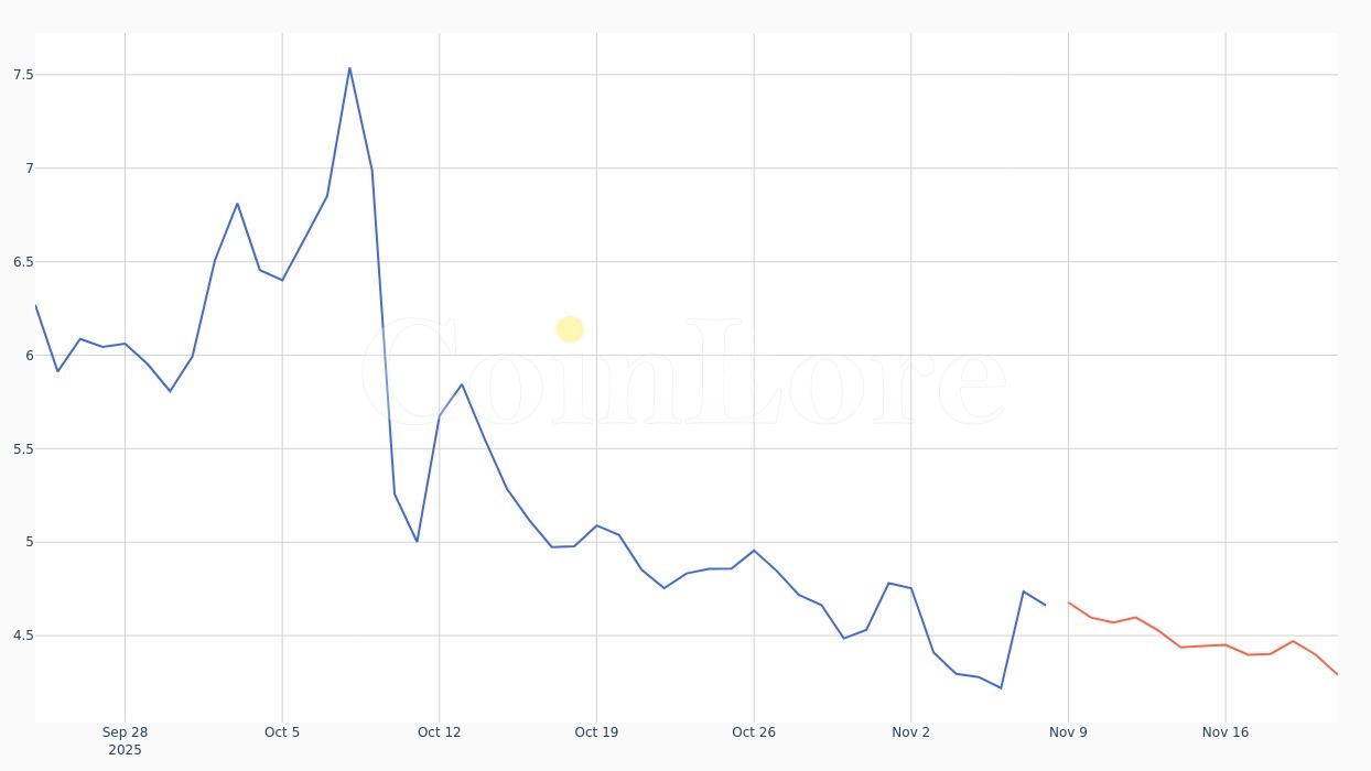 Venus краткосрочный прогноз курса