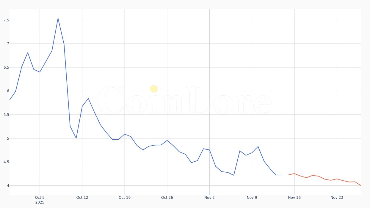 Predicción del precio a corto plazo de Venus