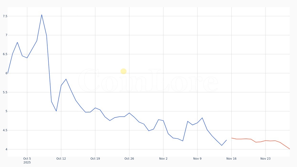 Venus краткосрочный прогноз курса