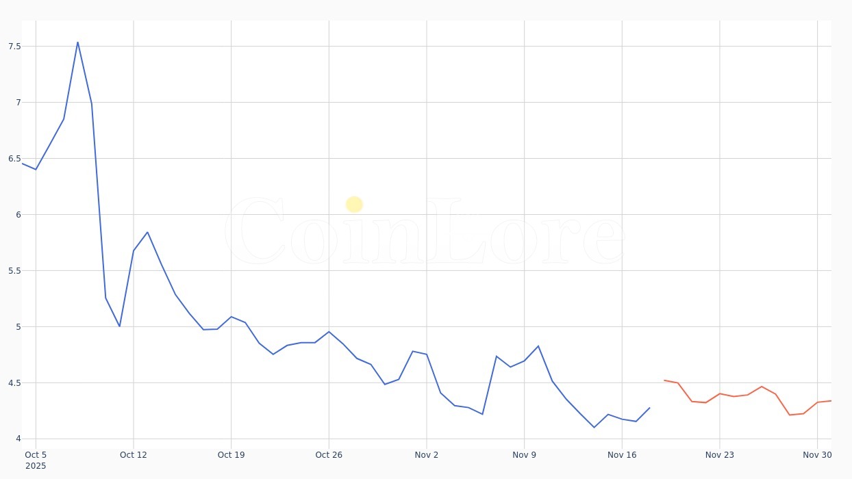 Venus short-term price prediction