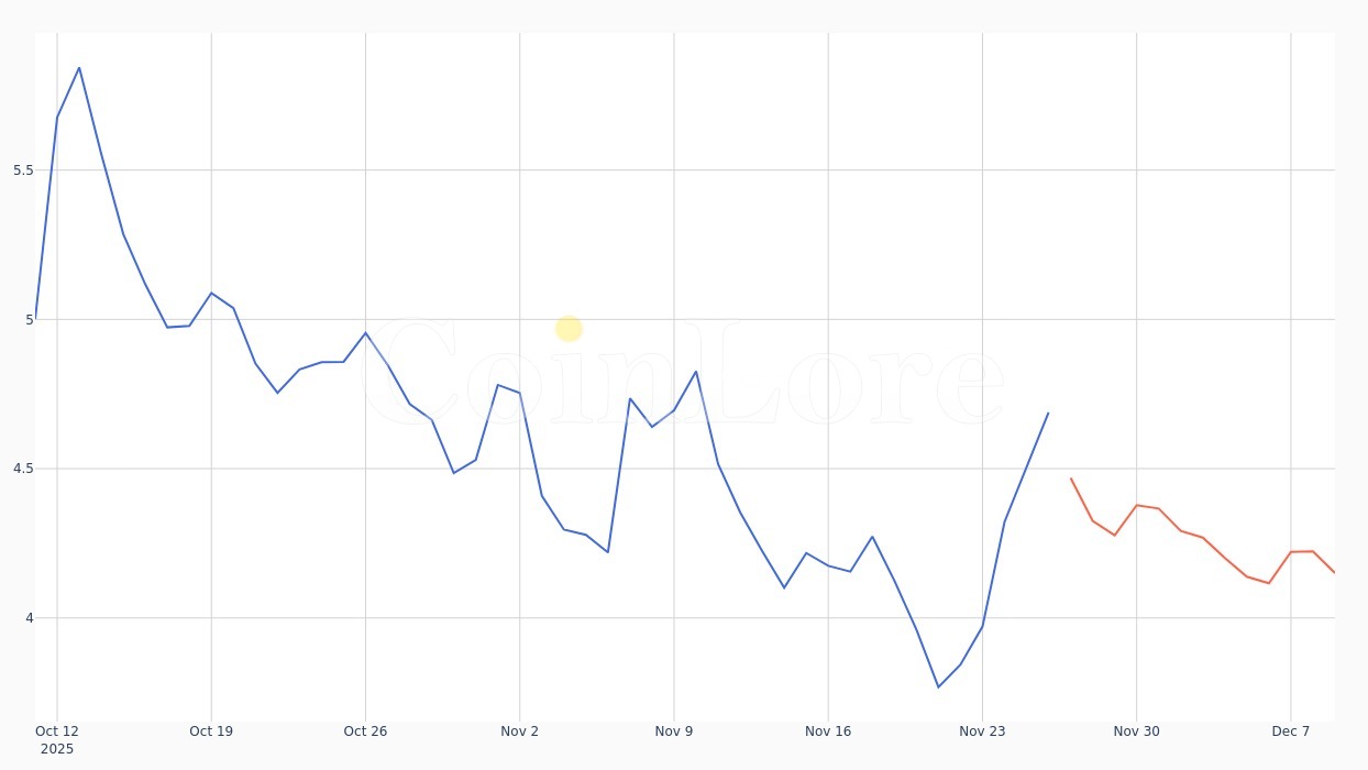 Venus short-term price prediction