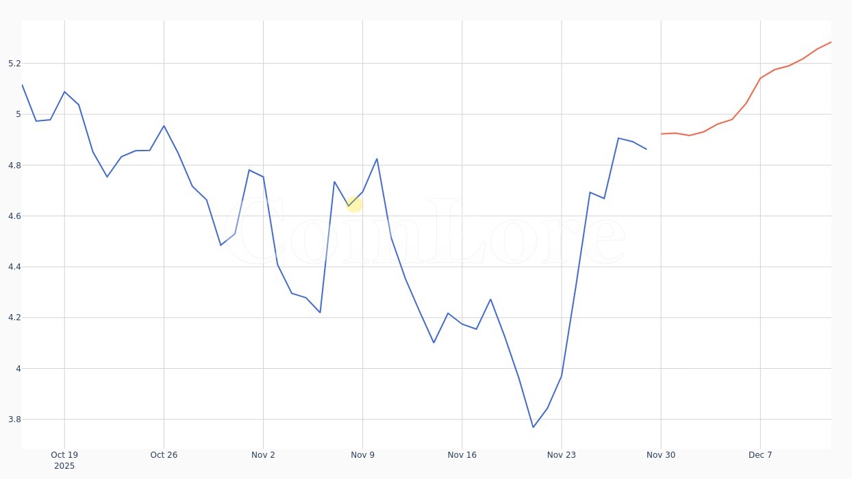 Venus краткосрочный прогноз курса