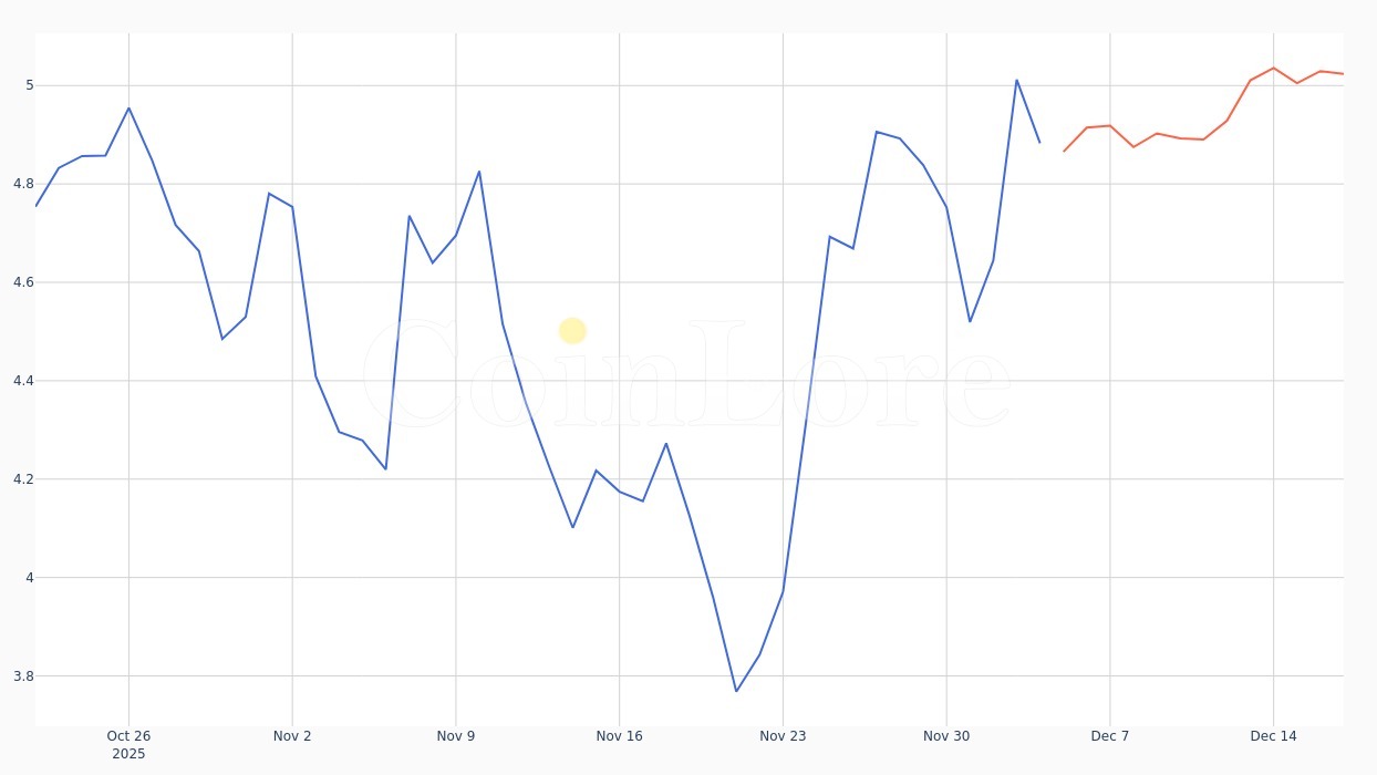 Predicción del precio a corto plazo de Venus