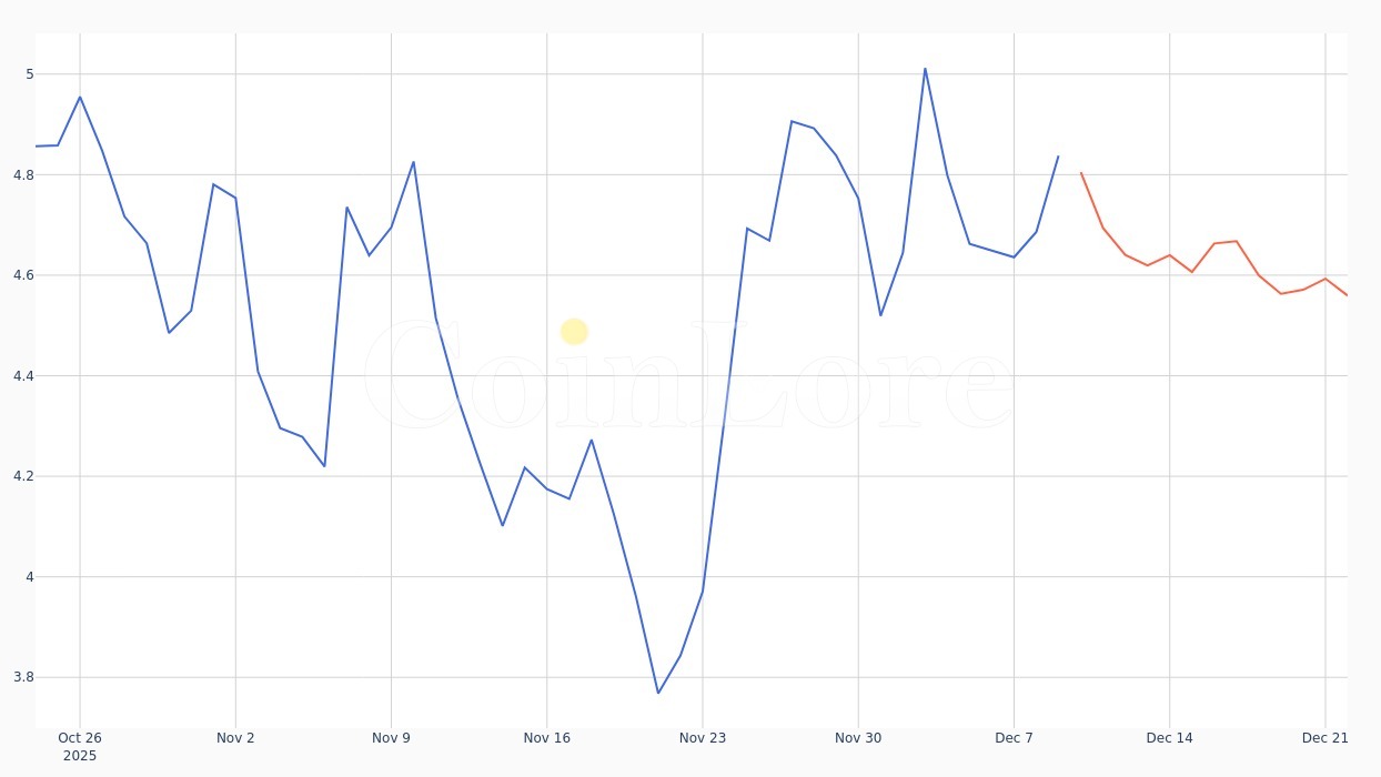 Venus short-term price prediction