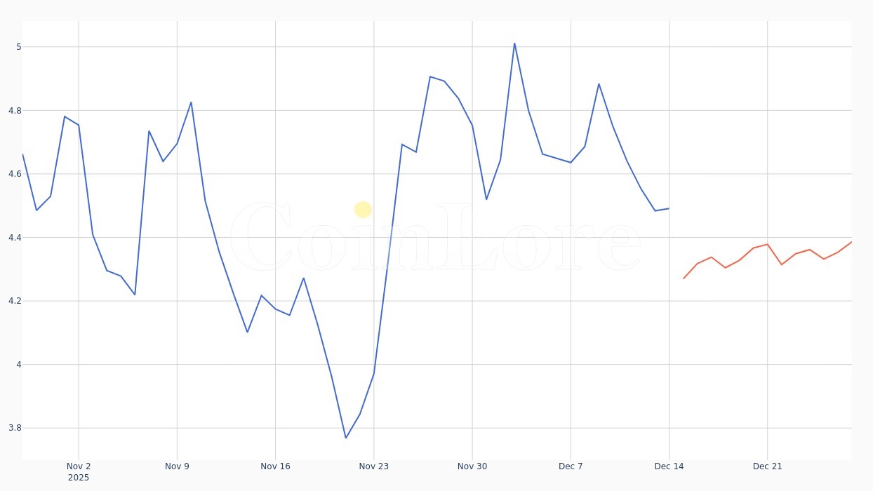 Venus kurzfristige Kurs prognose