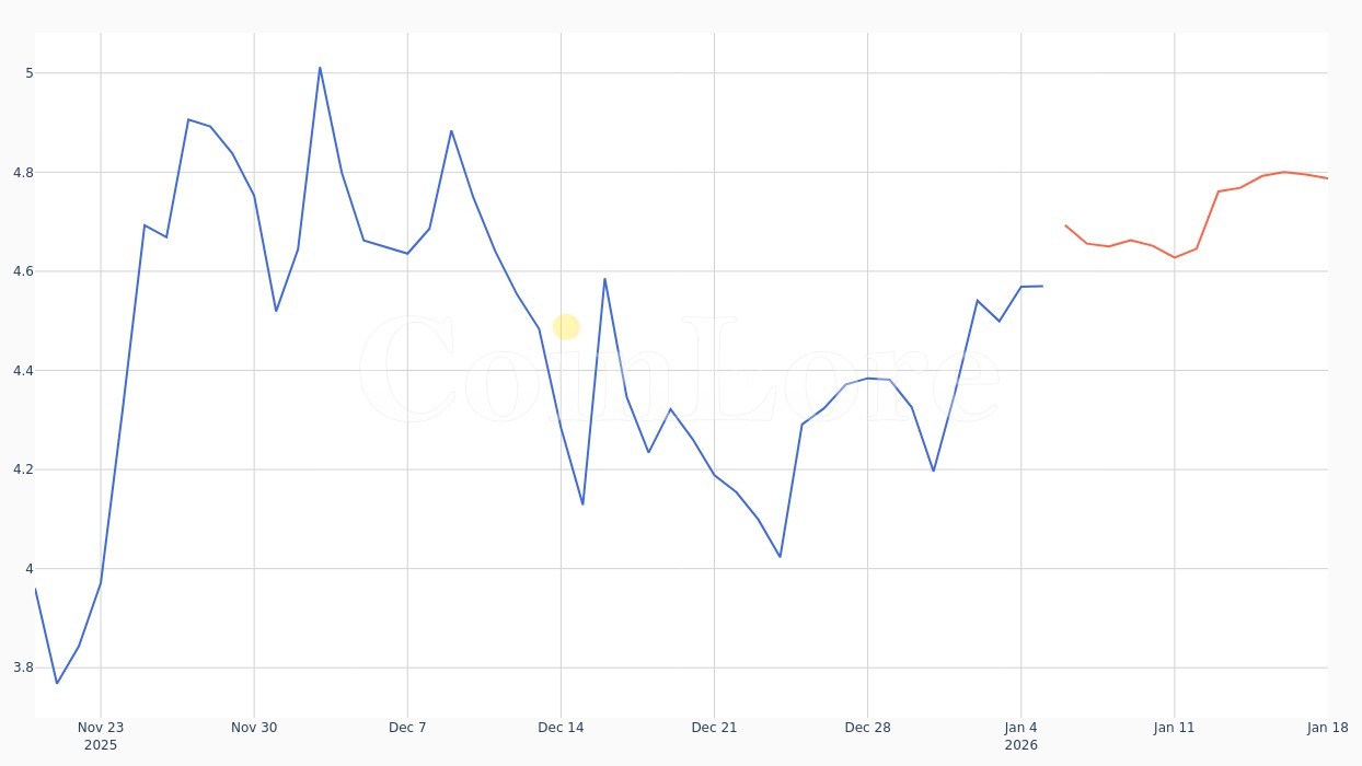 Predicción del precio a corto plazo de Venus