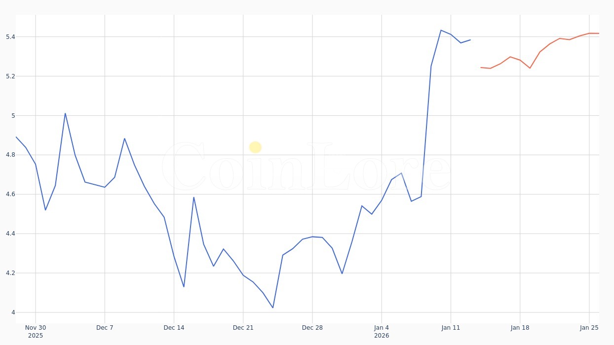 Venus краткосрочный прогноз курса