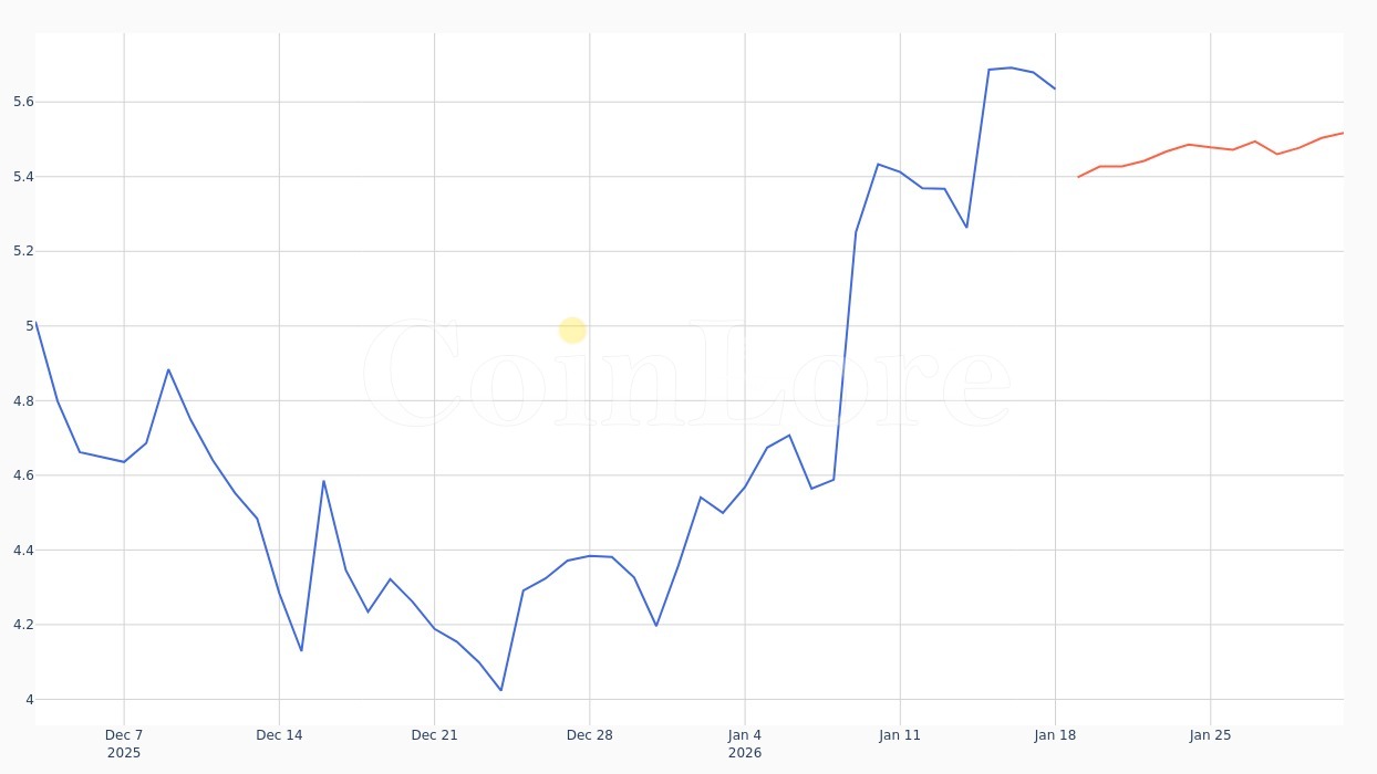 Predicción del precio a corto plazo de Venus