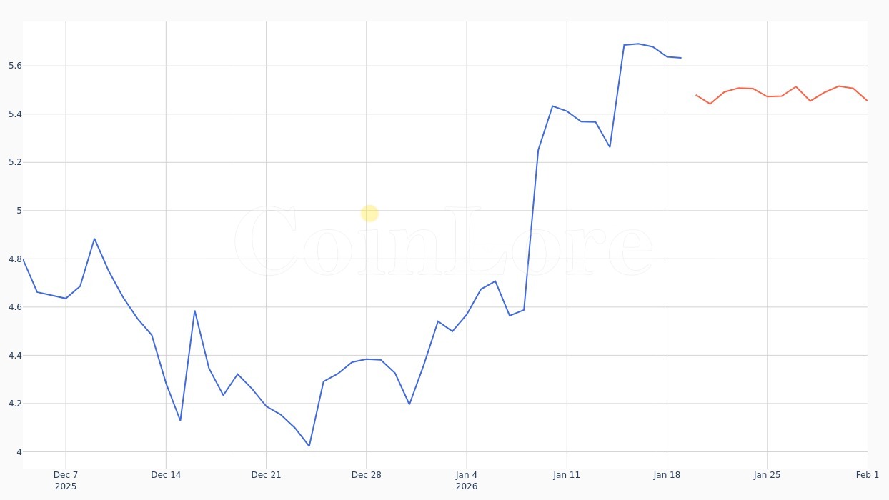 Venus краткосрочный прогноз курса