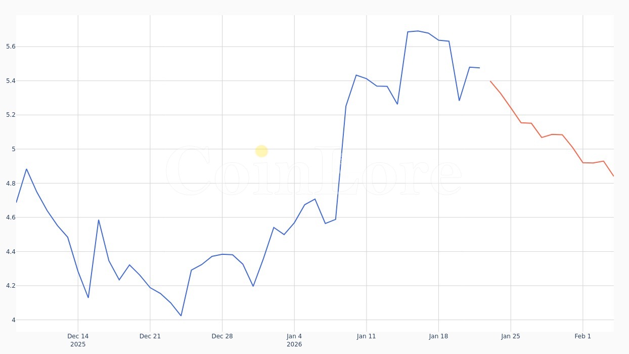 Venus краткосрочный прогноз курса
