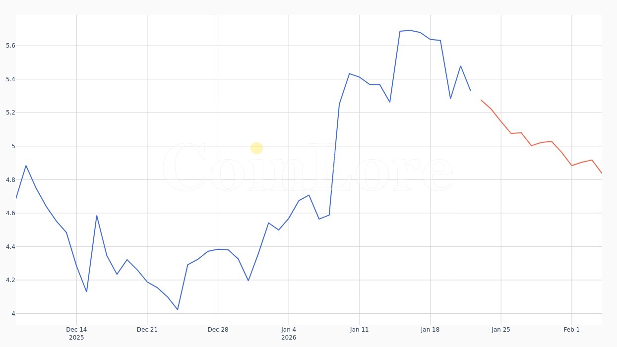 Venus краткосрочный прогноз курса