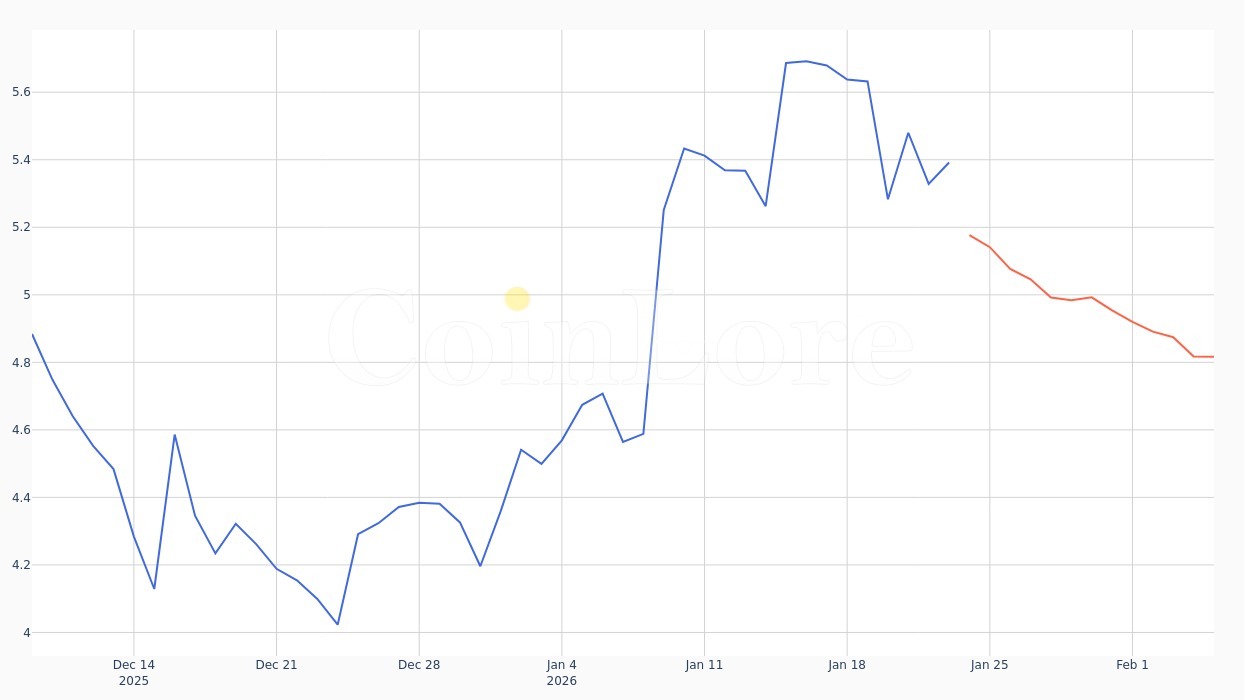 Venus краткосрочный прогноз курса