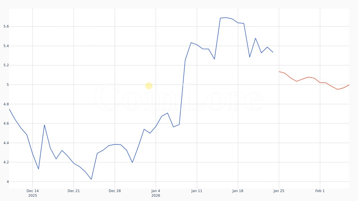 Venus краткосрочный прогноз курса