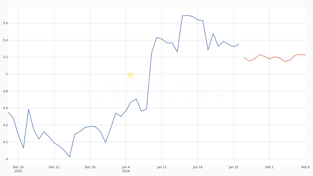 Predicción del precio a corto plazo de Venus
