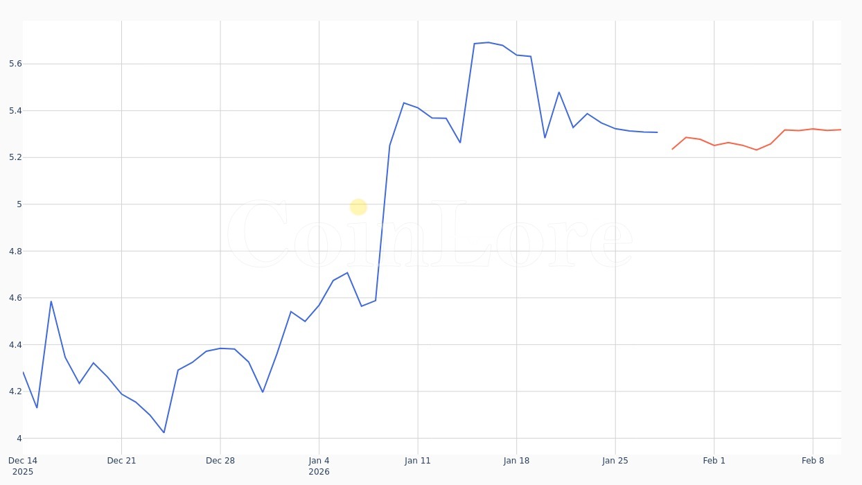 Venus kısa vadeli fiyat tahmini