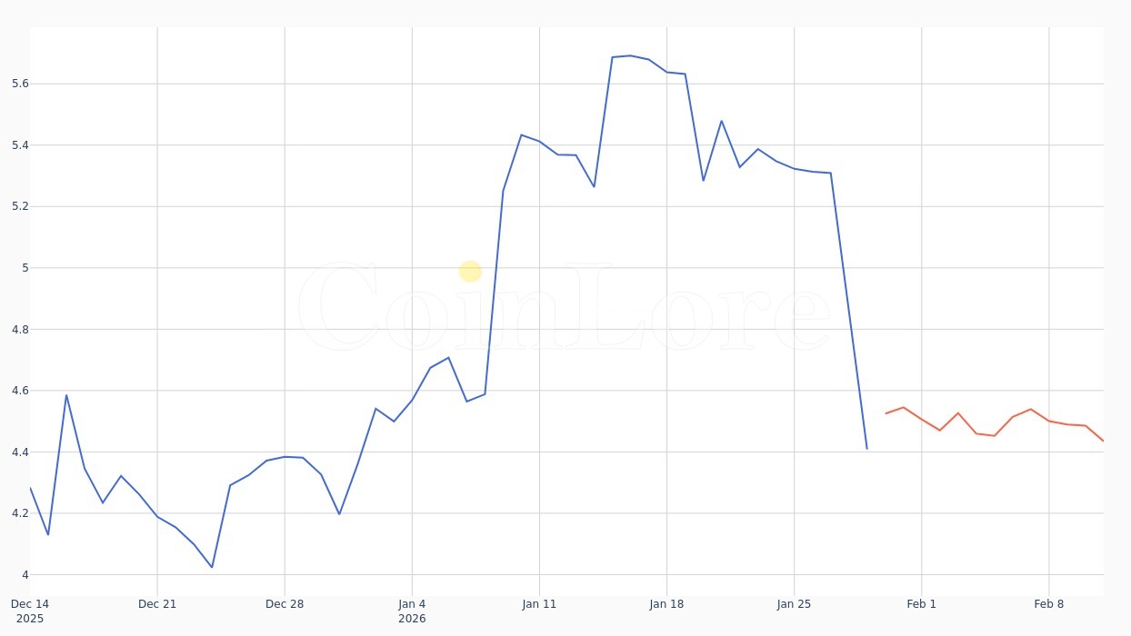 Predicción del precio a corto plazo de Venus