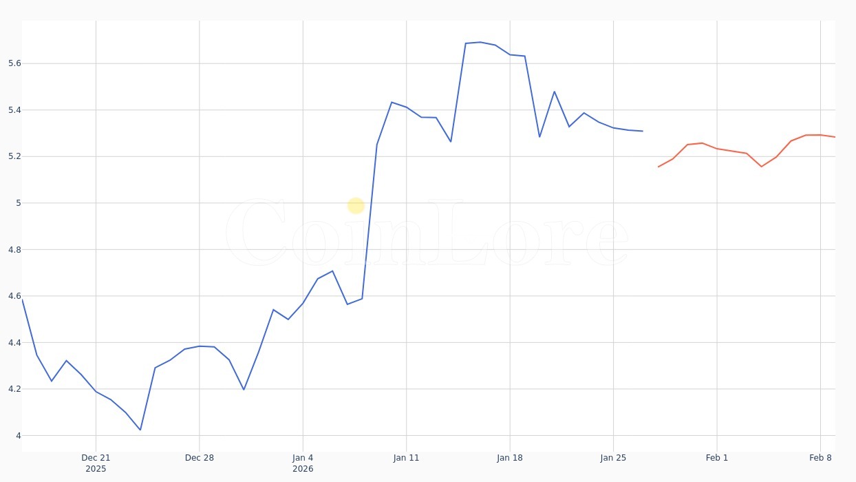 Venus краткосрочный прогноз курса