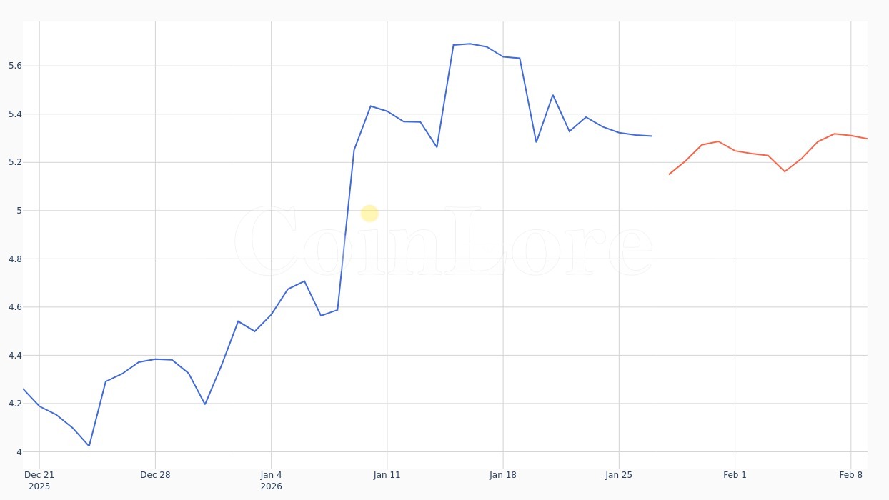 Predicción del precio a corto plazo de Venus